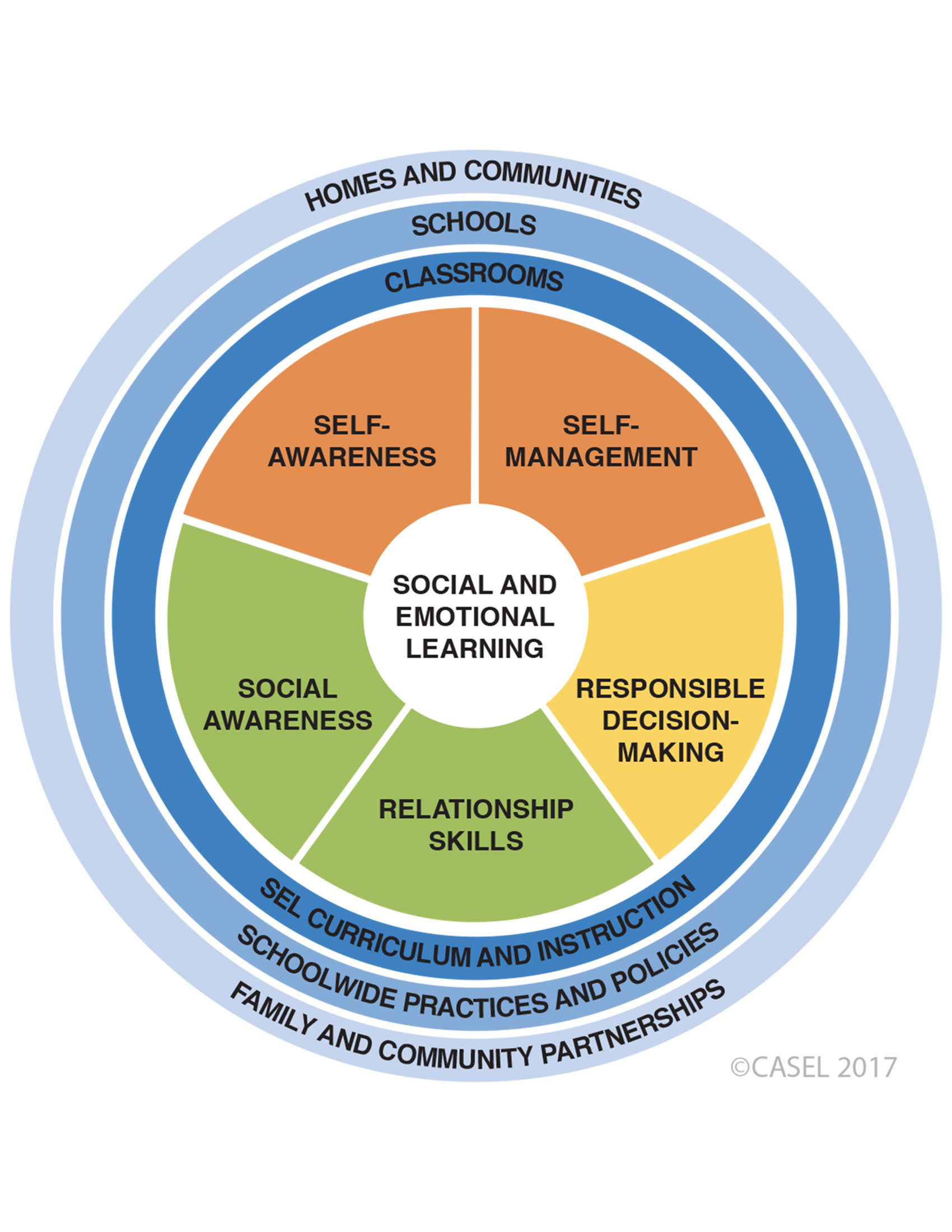 Core Competencies Graphic